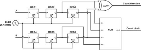 Quadrature Counter On Fpga Is Running Away Electrical Engineering