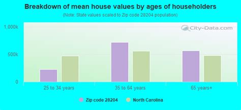28204 Zip Code Charlotte North Carolina Profile Homes Apartments Schools Population