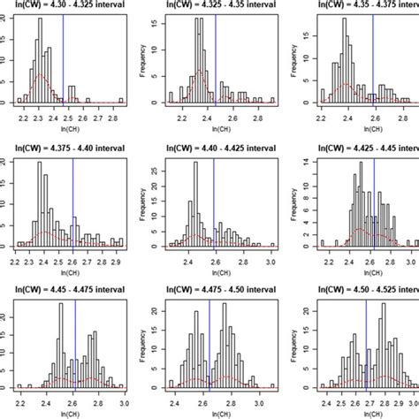 Sample Distributions At Given Intervals With Minima For Each Interval Download Scientific