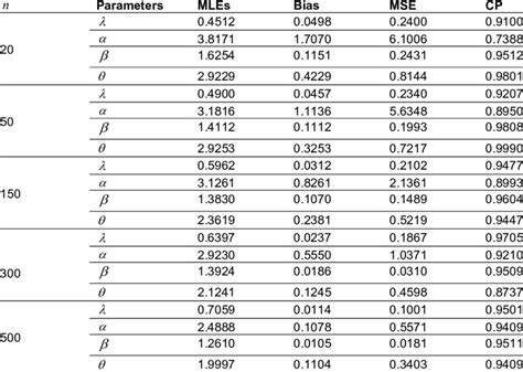 Mles Bias Mse And Cp For First Group Download Scientific Diagram
