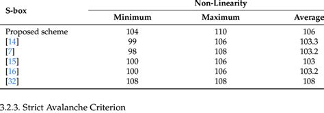 Comparison Of The Non Linearities Download Scientific Diagram