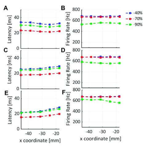 Variation Of Latency And Firing Rate Of Neural Cell Response To The Download Scientific Diagram