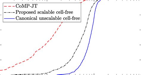The Cdf Of The Downlink Per User Minimum Spectral Efficiency Download Scientific Diagram