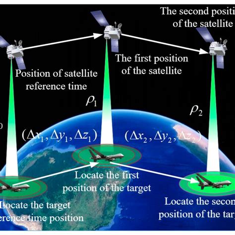 Single Satellite Dynamic Positioning Process Based On The Inertial