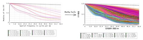Monte Carlo Analysis Of Mtf Zemax Community
