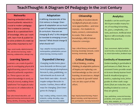 Pedagogy Teaching