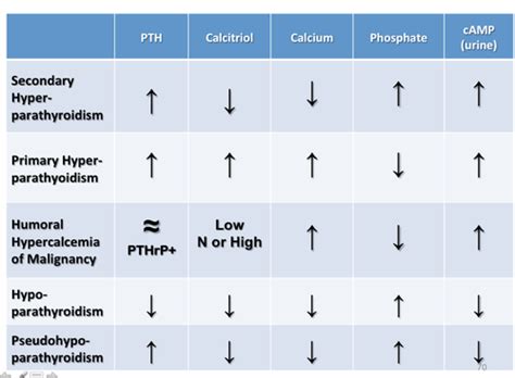 Pseudohypoparathyroidism Chart