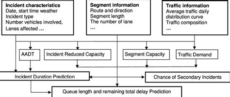 Illustration Of Prediction Modules Download Scientific Diagram