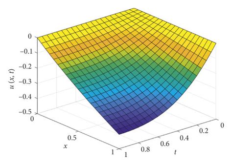 The Plots Of The Approximate Solution And The Absolute Error Taking R4