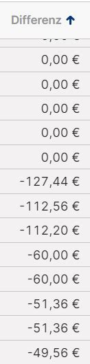A Table Values Zeros As The Lowest Number When Sorting By Column 💬