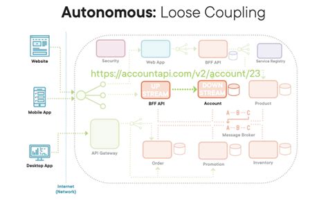 Autonomy In Microservices