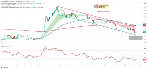 Setdif Chart Image By Taweesaktongtawee — Tradingview