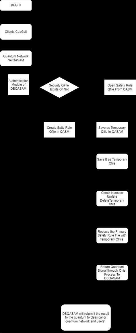 Security Enhancement Module Flow Diagram For Users Authentication