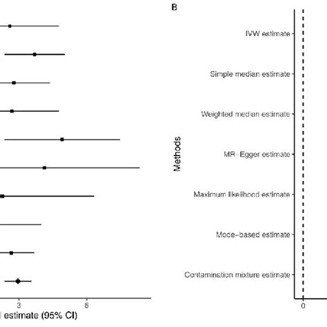 Forest Plots Created By Mrforest Command Left Panel Comparison Of