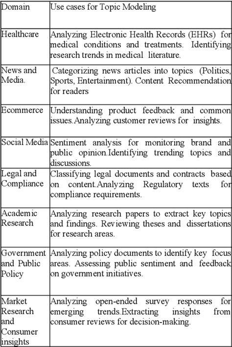 Table I From A Survey Of Machine Learning Technique For Topic Modeling And Word Embedding