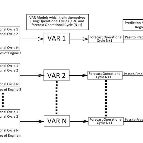 Flow Diagram Of Vector Autoregression Var Model For Rul Prediction
