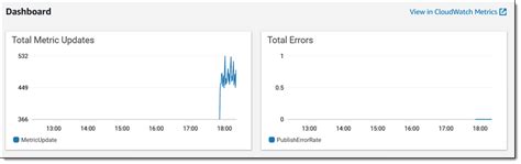 Cloudwatch Metric Streams Send Aws Metrics To Partners And To Your Apps In Real Time Aws