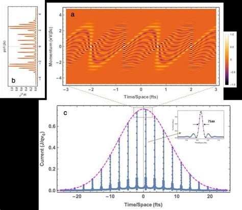 Formation Of Attosecond Tight Electron Density Bunching A The Wigner Download Scientific