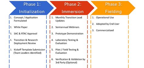 Transition Pipeline Create