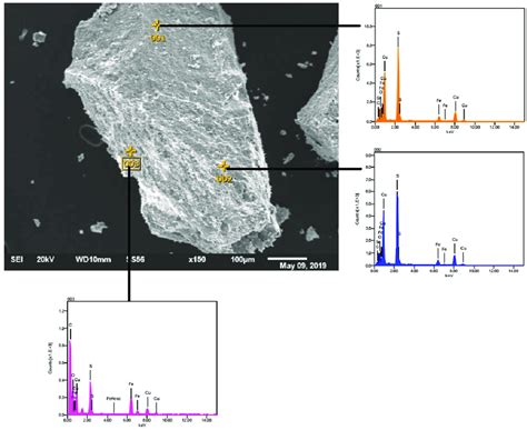 Scanning Electron Microscope Energy Dispersive X Ray Spectroscopy