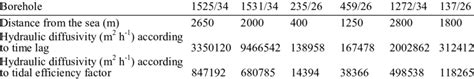 Confined Aquifer Assumption Hydraulic Diffusivity Computed According
