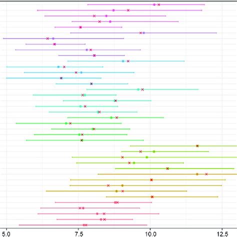 Graph Showing Bootstrapped Median Absolute Error By Cross Validation