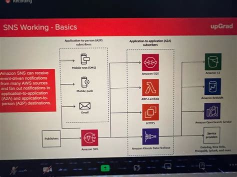 Amazon Sns Notes Flashcards Quizlet
