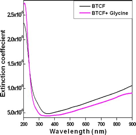 Plot Of Extinction Coefficient As A Function Of Wavelength Download Scientific Diagram