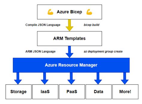 What Is Microsoft Bicep System Admins