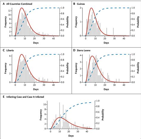 Time Between Exposure And Disease Onset Panel A Through D Show The Download Scientific Diagram