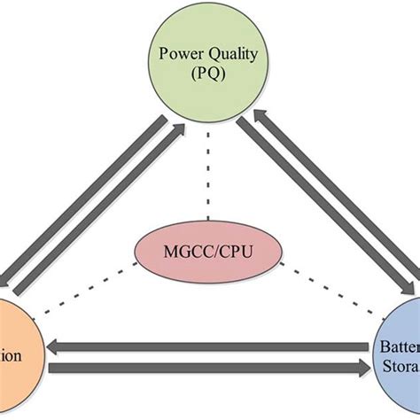 Schematic Diagrams Of A A Proposed Microgrid Model Based On Adsm Download Scientific Diagram