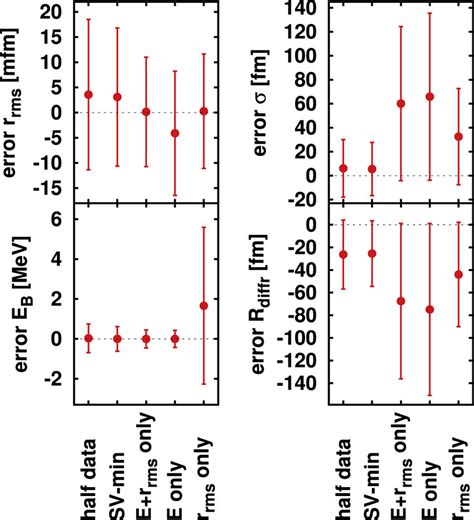 Average And Rms Errors On Basic Bulk Properties Binding Energy Eb