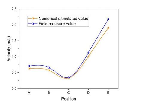 Basic Model Validation Download Scientific Diagram