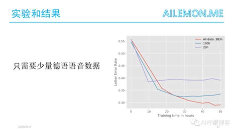 基于pytorch语音识别 论文分享 迁移学习实现基于预算的语音识别 Csdn博客