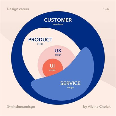 Design Thinking Process Diagram Artofit