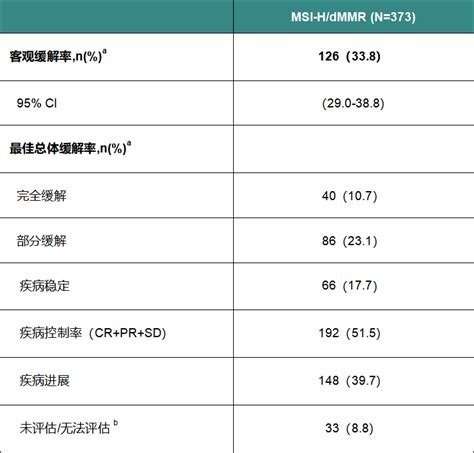 Keynote 158研究：帕博利珠单抗治疗msi Hdmmr晚期实体瘤的结果更新患者肿瘤安全性