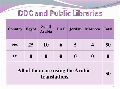 Ppt Ddc In Arabic Libraries Powerpoint Presentation Free Download