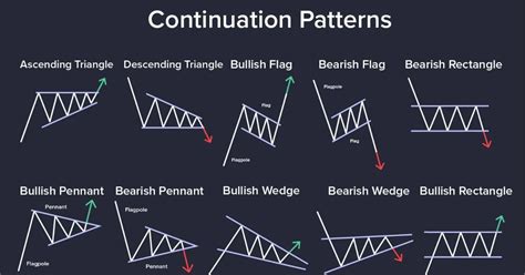 Continuation Chart Patterns Overview Types Andtrading Method