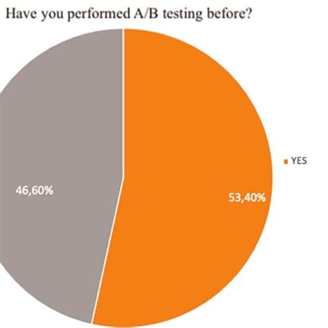 survey results on prior performance of a b tests download scientific diagram
