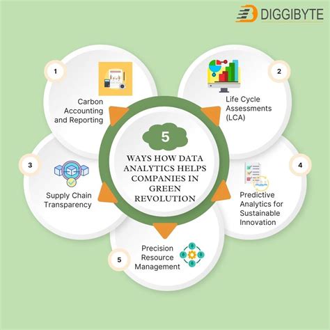 Sustainability Dataanalytics Greenrevolution Future Dataanalytics Data Businesses