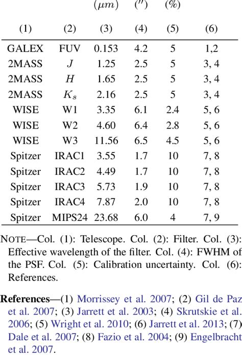 Summary Of Multiwavelength Imaging Data Telescope Filter λ Eff Fwhm σ