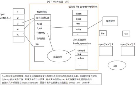 【linux】虚拟文件系统虚拟文件系统不同文件统一接口 Csdn博客