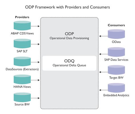 SAP Data Extraction Useful Tools You Need To Know BryteFlow