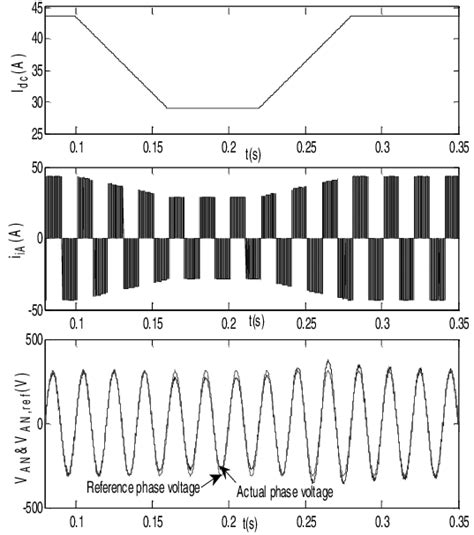 Transient Response For Dc Link Current Disturbance Without The Proposed Download Scientific