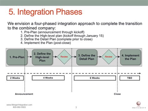 Post Merger Integration Framework M A Integration Framework PPt