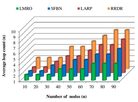 Average Hop Count Vs Number Of Nodes Download Scientific Diagram
