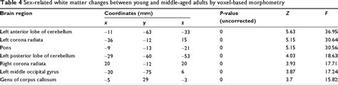 Table 1 From A Voxel Based Morphometric Study Of Age And Sex Related