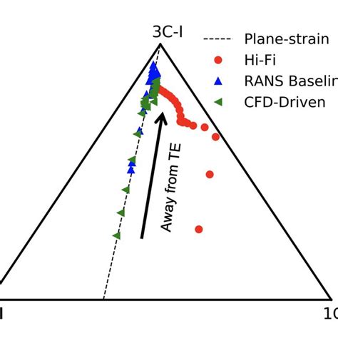 Pdf Rans Turbulence Model Development Using Cfd Driven Machine Learning