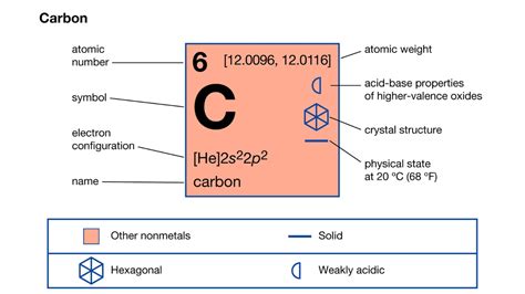 A Detailed Analysis On Density Of Carbon East Carbon