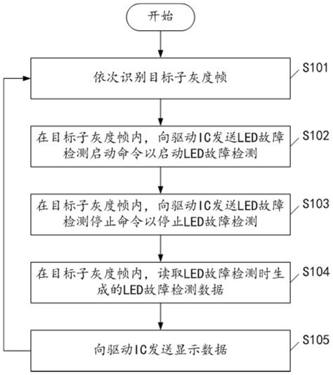 Led故障检测方法、系统、计算机设备及可读存储介质与流程